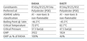 R404A – the alternatives - Cooling Post