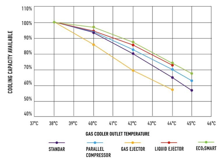 Tewis gets smarter with CO2 - Cooling Post