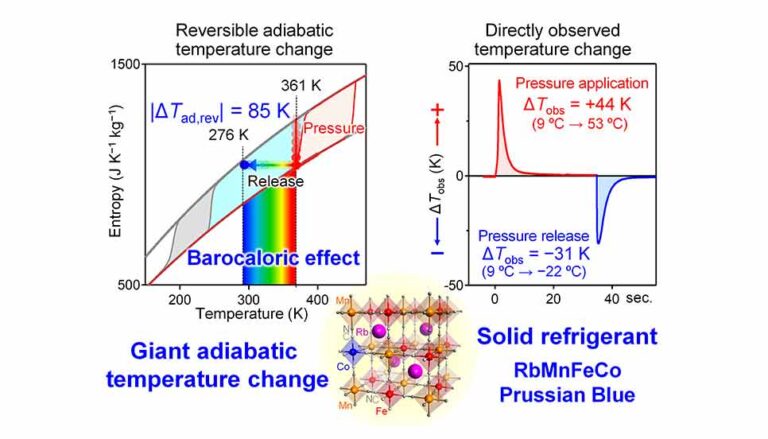 Scientists develop solid refrigerant with huge ∆T - Cooling Post