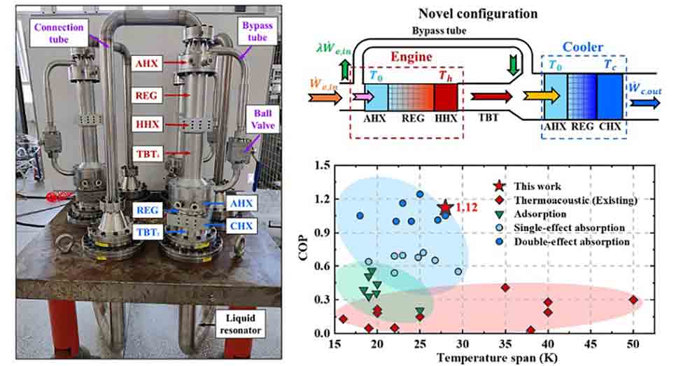 Thermoacoustic fridge achieves greater efficiency - Cooling Post